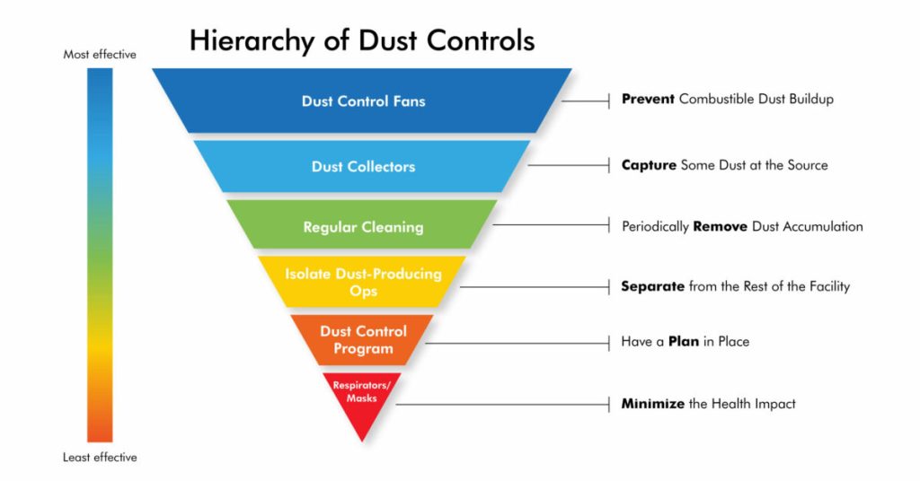 Addressing Dust In The Workplace | Fume Ex